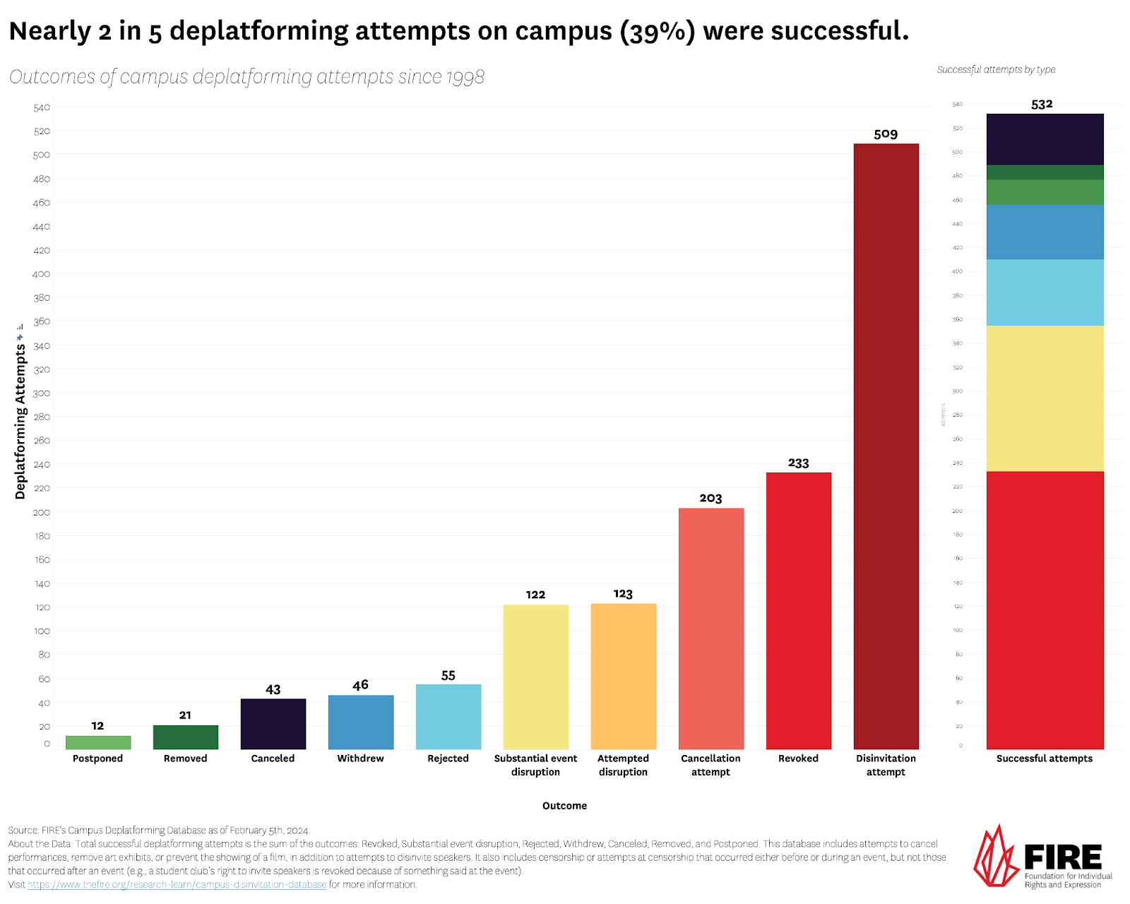 Introducing FIRE’s Campus Deplatforming Database | The Foundation for Individual Rights and ...